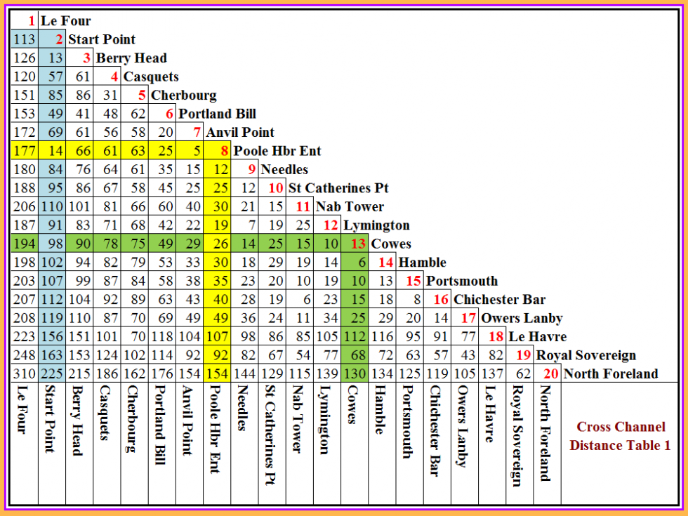 Cross Channel and Brittany Distance Tables : Monty Mariner