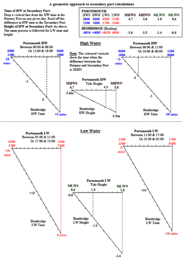 Tide Time at Secondary Ports Calculation : Monty Mariner